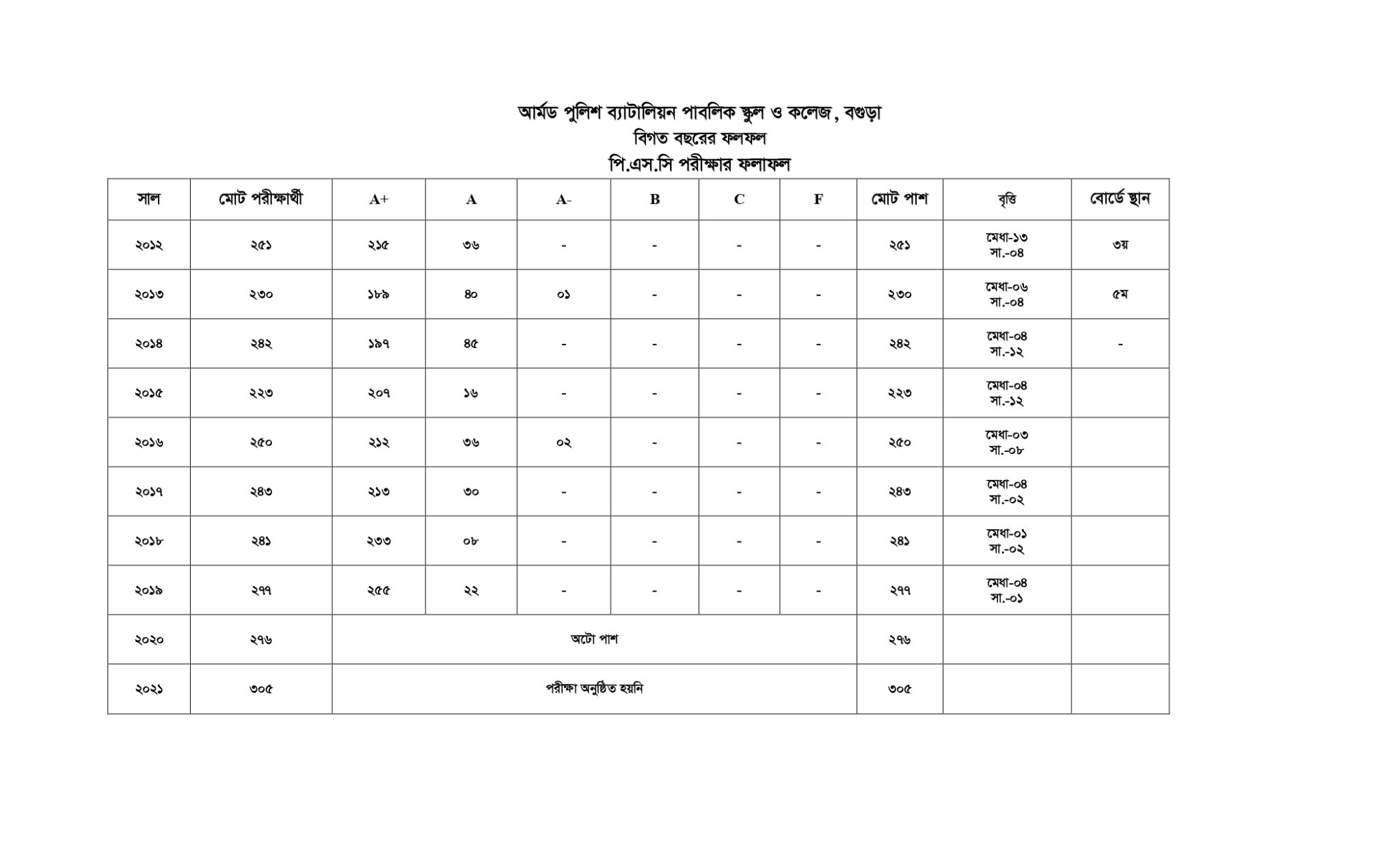 PSC Result – APBN Public School & College, Bogra